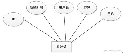 基于微信小程序酒店管理系统 酒店管理微信小程序源码文档酒店小程序源码 Csdn博客