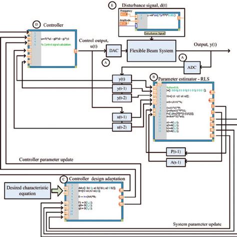 Algorithms Of Self Tuning Pole Placement Control Download Scientific