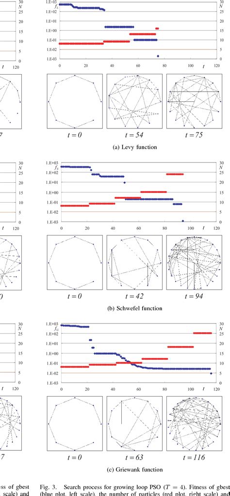 Figure 3 From Growing Particle Swarm Optimizers With Variable Topology