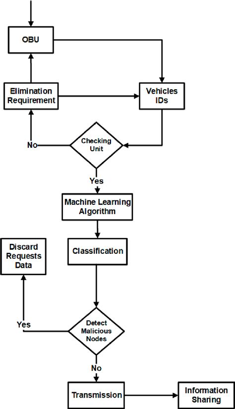 Figure 9 From An Adaptive Real Time Malicious Node Detection Framework