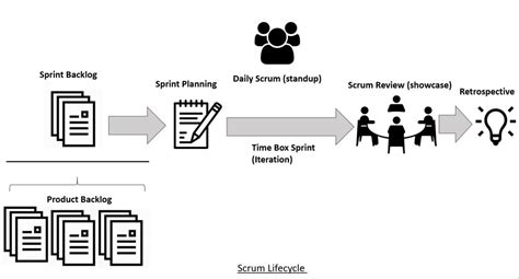 Different Agile Scrum Practices And Role Of Testers In These