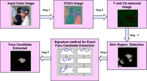 Figure 1 From An Efficient Skin Illumination Compensation Model For Efficient Face Detection