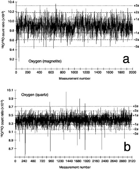Plots Of The Variation In Isotope Count Ratio For All Of The Data