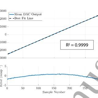 A Mean Recorded DAC Output For 10 Repetitions Of A Linear Full Scale Download Scientific