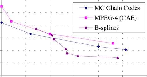Rate Distortion Comparison Of The Three Methods For The Foreman Object