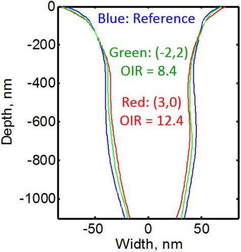 Proposed Tsom Based Automated 3d Shape Process Control Method The Download Scientific Diagram