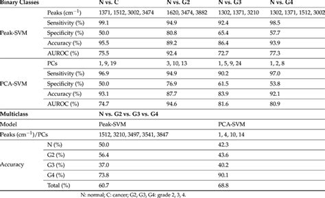 Peak Svm And Pca Svm Classification Results Download Scientific Diagram