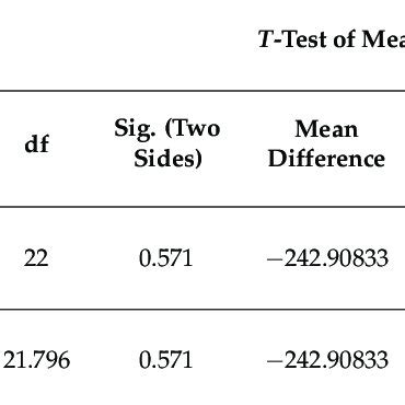 Independent Sample T Test For Regression Function 3 Download Table