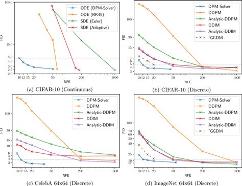 Dpm Solver A Fast Ode Solver For Diffusion Probabilistic Model