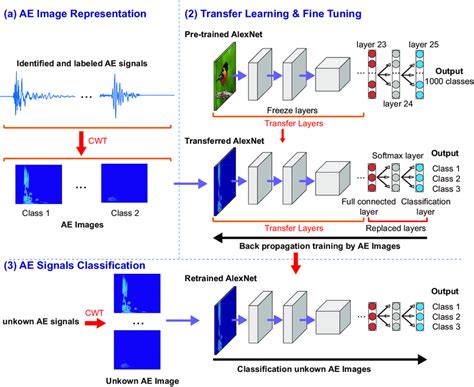 22 Flowchart Of The Proposed Classification Methodology Download