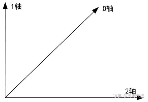 Numpy中transpose 函数的可视化理解 知乎