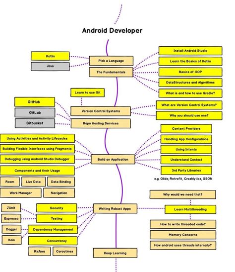 Androiddevelopment Kotlin Java Mobiledeveloper Programming