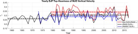Yearly Time Series Of Top‐heaviness Of Mjo Vertical Velocity τr Download Scientific Diagram