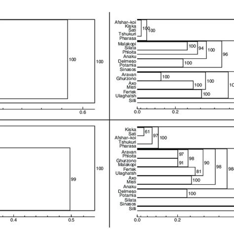 Clustering With Noise ¼02 And Limit ¼60 The Graph Shows The Download Scientific Diagram