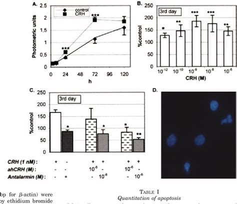 Figure 1 From Corticotropin Releasing Hormone Induces Fas Ligand Production And Apoptosis In