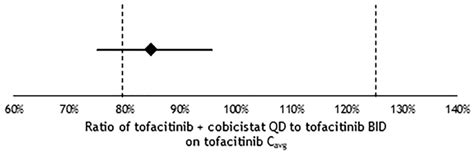 Assessment Of Bioequivalence Geometric Mean Ratio With 90 Confidence Download Scientific