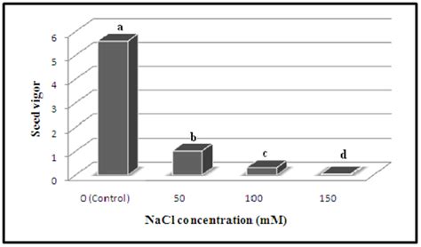 Effect Of Different Levels Of Nacl On Seed Vigor Of Satureja Hortensis
