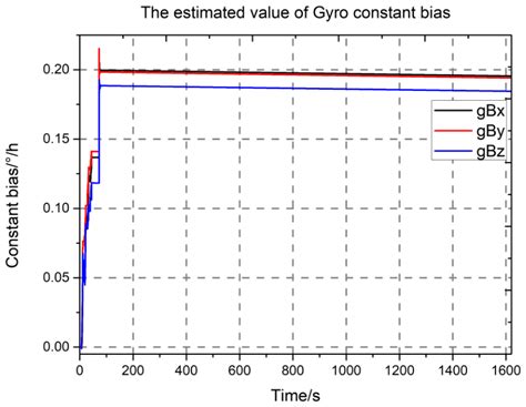 The Estimated Value Of Gyro Orthogonal Axis Bias Download Scientific