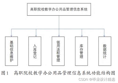基于ssm框架的高职院校教学办公用品管理信息系统设计研究 Csdn博客