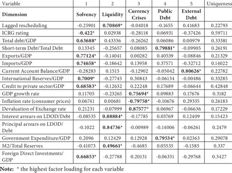rotated component analysis factor matrix rotated factor loadings