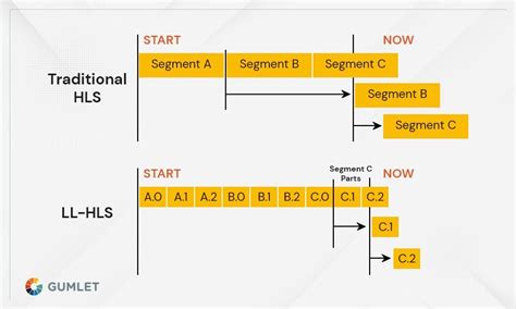 Complete Overview On Low Latency Hls