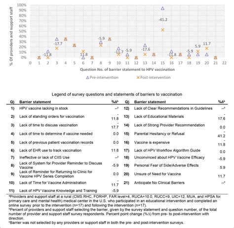 Pre And Post Intervention Survey Of Encountered Hpv Vaccination Download Scientific Diagram