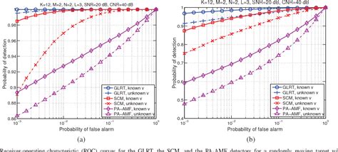Figure 2 From Moving Target Detection Using Distributed Mimo Radar In Non Homogeneous Clutter A