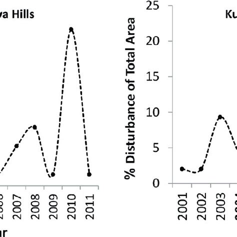 Temporal Dynamics Of Disturbed Area Caused By River Flood For Two Download Scientific Diagram