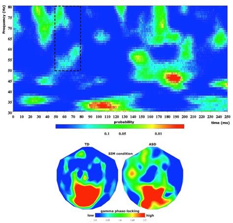 Between Group Differences In The SIM Condition In T F Interval Of Download Scientific
