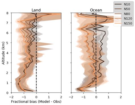 The Vertical Profile Of Fractional Bias In Modelled Aerosol Number At