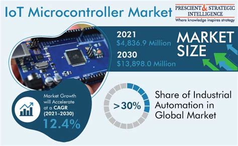 IoT Microcontroller Market 2022 2030 Revenue Estimation Report