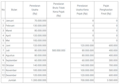 Pph Final Bruto Tertentu Umkm Sadar Pajak