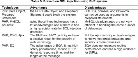 Table 3 From Sql Injection Attacks Prevention System Technology Review Semantic Scholar