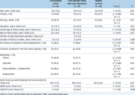 Cross Sectional Analysis Comparison Of Sociodemographic And Illness