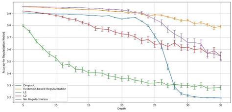Evidence Based Regularization For Neural Networks