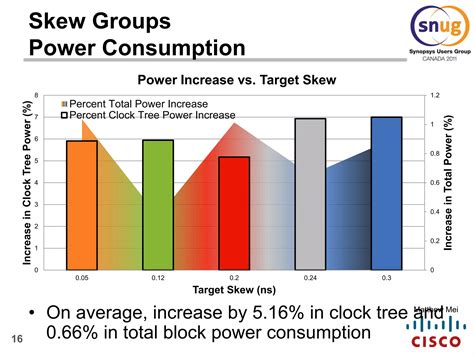 Implementing Useful Clock Skew Using Skew Groups Pdf