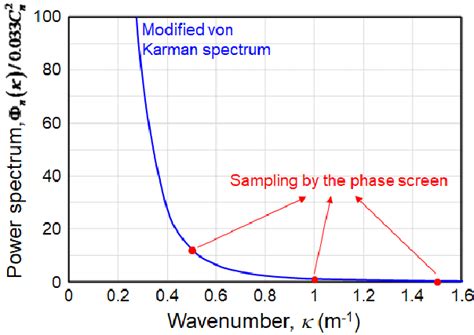 Modified Von Karman Spatial Power Spectrum And The Sampling Of This