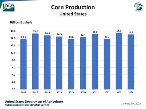 Usda National Agricultural Statistics Service Charts And Maps