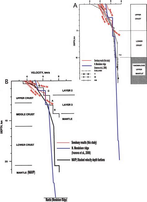Velocitydepth Functions Compared With Iceland And The Navp The Download Scientific Diagram
