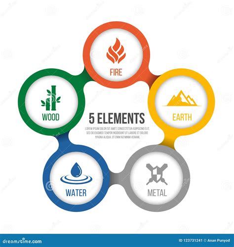5 Elements Of Cycle Nature With Circle Sign Water Wood Fire Earth