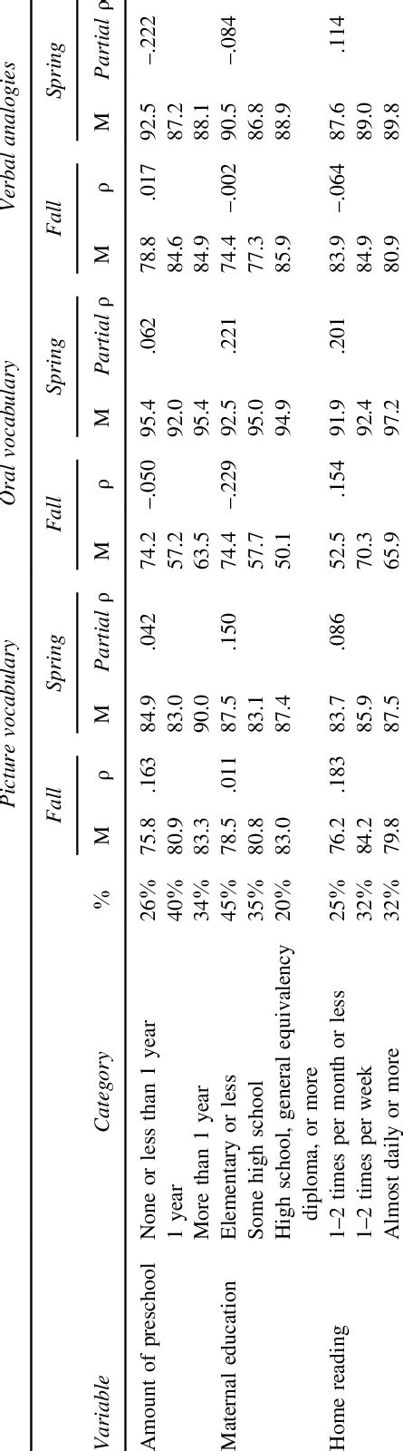 Sample Frequencies Oral Language Means And Rank Order Correlations By Download Table