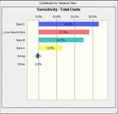 Sensitivity Analysis Of Total Costs Download Scientific Diagram