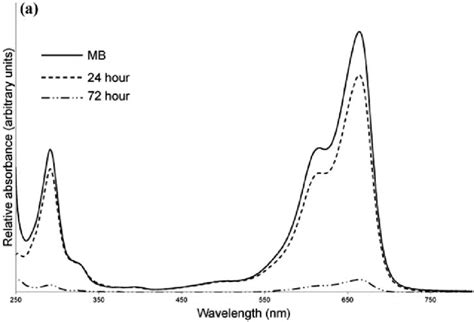 A Photoabsorbance Results For Mb Decomposition In The Presence Of Sus