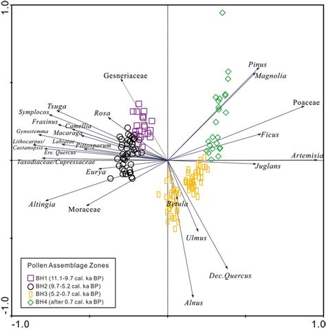 Pca Biplot Of Fossil Pollen Assemblage From The Beihai Wetland
