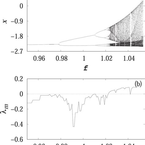 ∣x∣ Nonlinearity A One Parameter Bifurcation Diagram In The F − X
