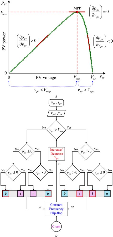 Working Principle Of Analogue Mppt Controller A V P Characteristics Download Scientific