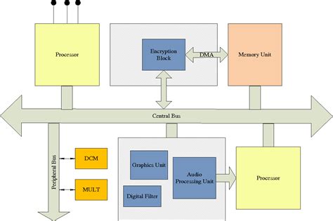 Figure 1 1 From Evaluation Techniques For Mapping Ips On Fpgas Semantic Scholar