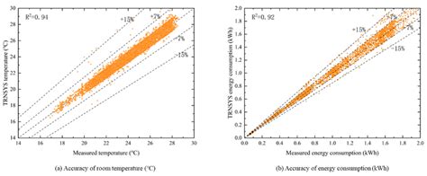 Accuracy Validation Of Trnsys Model Download Scientific Diagram