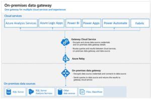 Power BI Gateway Types Architecture Uses How To Install