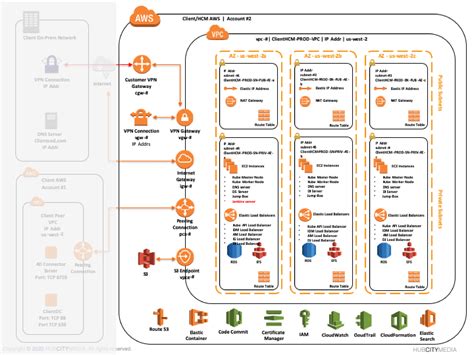 deploying identity and access management iam infrastructure in the cloud part 2 design